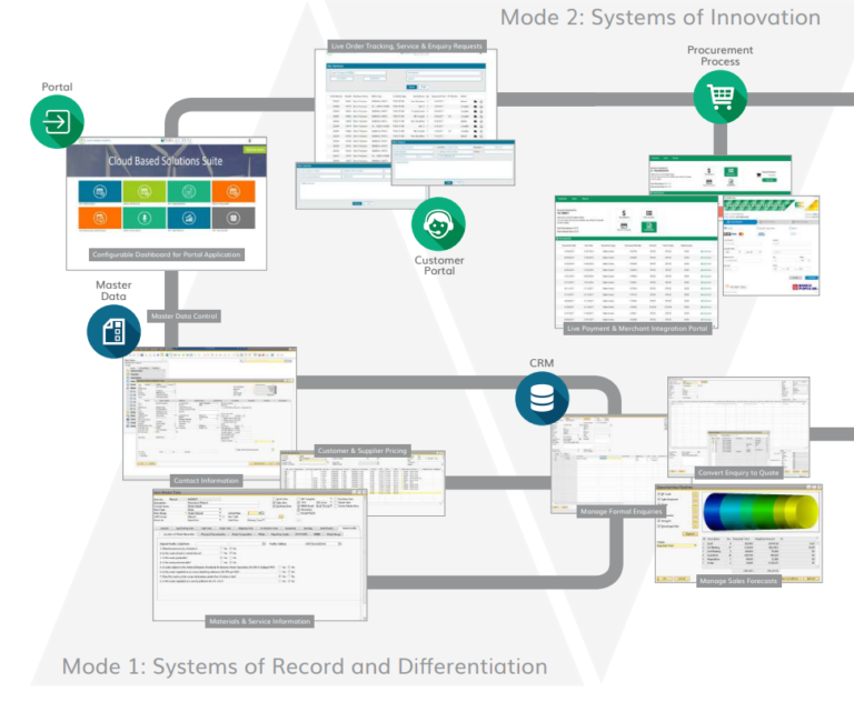Why use Integrated Cloud Software Platforms - ISB Global