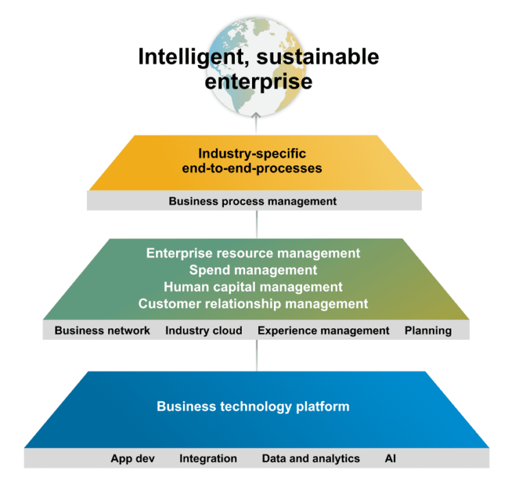 Intelligent Waste Management Technologies from SAP