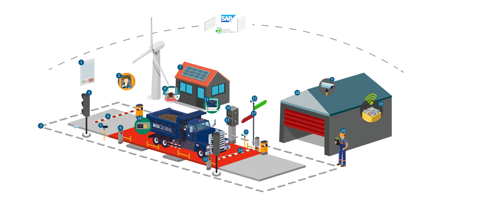 Weighbridge Software that delivers waste management efficiency